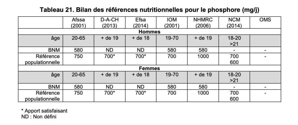 Quels sont les bienfaits et méfaits du phosphore pour la santé ? – Blog ...